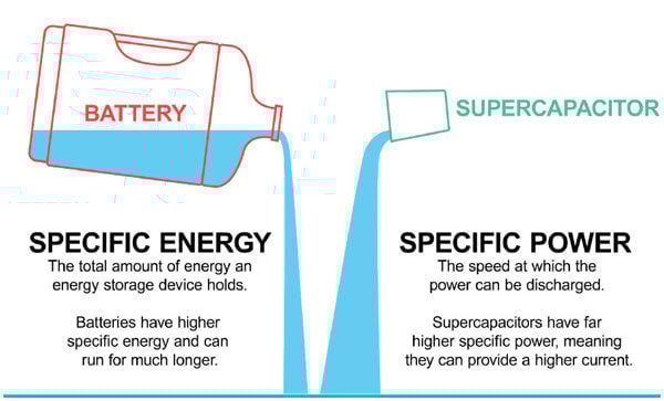 Supercapacitors 101: Introduction to Supercapacitors